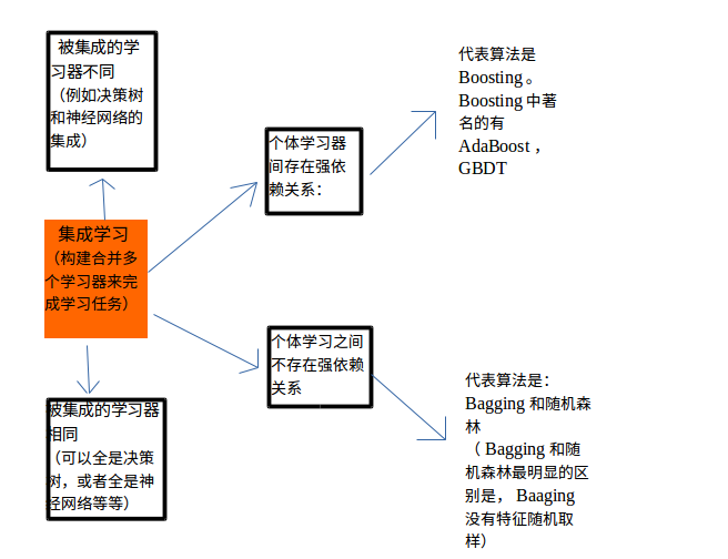 随机森林算法的总结和基于python的简单实现随机森林 正则化 Csdn博客 8791