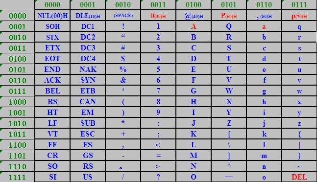 Character Encoding Representation Ascii Code National Standard Code Unicode Code Programmer 