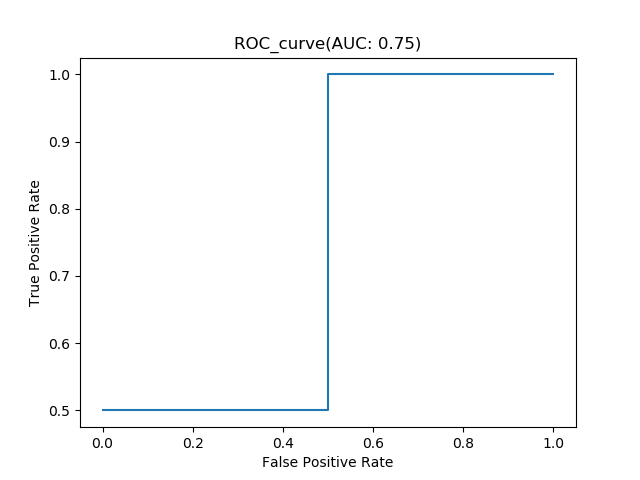 sklearn.metrics.roc_curve()函数绘制ROC曲线_sklearn.metrics 画auc曲线-CSDN博客
