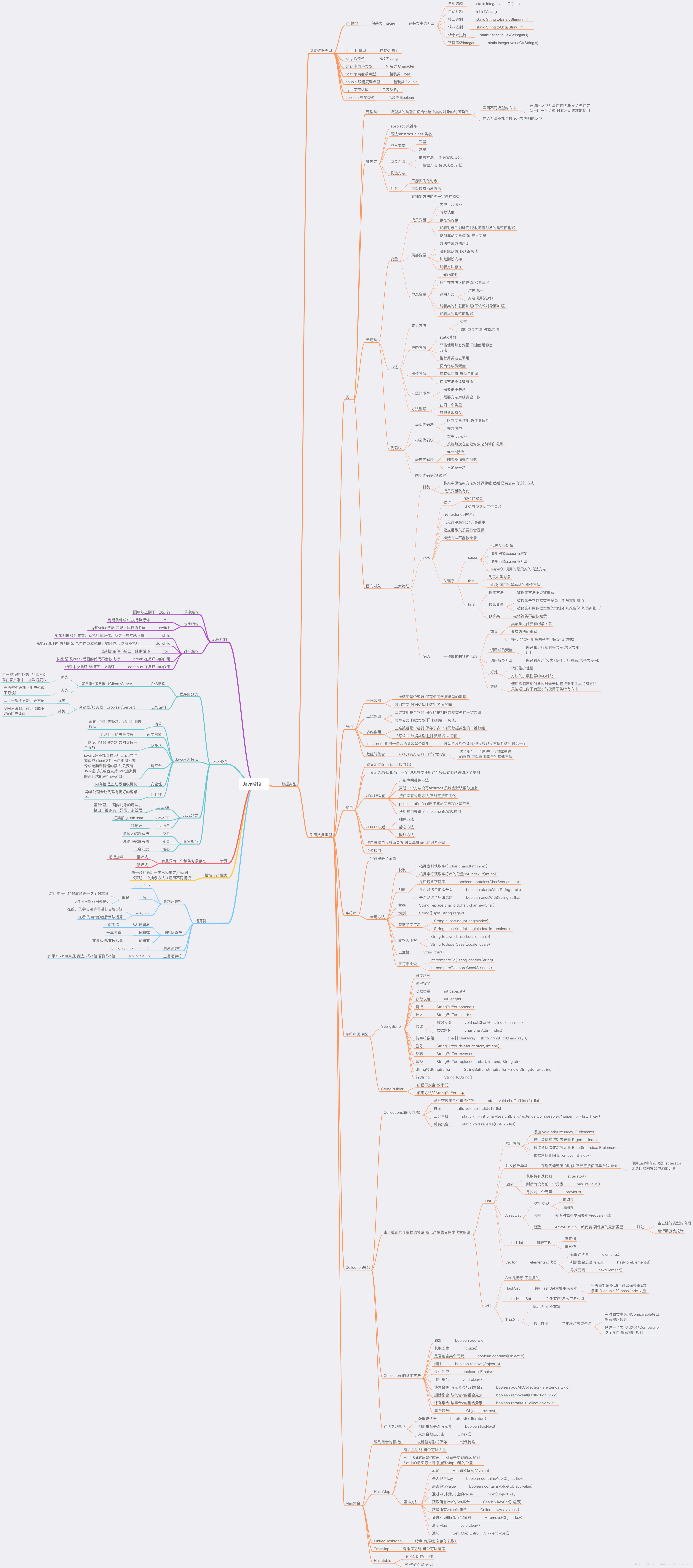Javase基础知识思维导图java Se 思维导图 Csdn博客