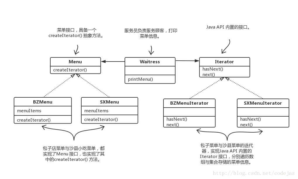 Java 设计模式之迭代器模式 Csdn博客 
