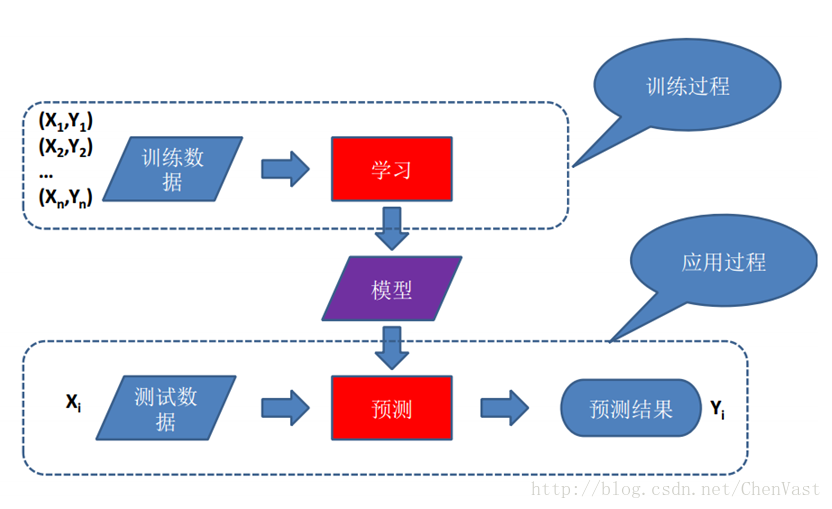 【机器学习】机器学习概念简述机器学习基本概念 Csdn Csdn博客 