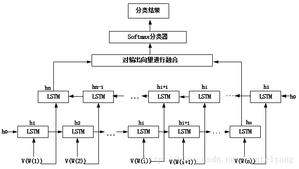 利用bilstm网络实现文本分类stacked Bilstm Csdn博客 