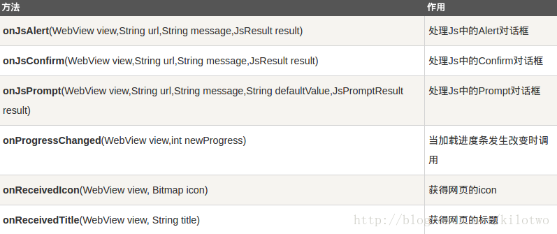 Android基础学习总结（十）——webview的基本用法总结webview 点击 Csdn博客 