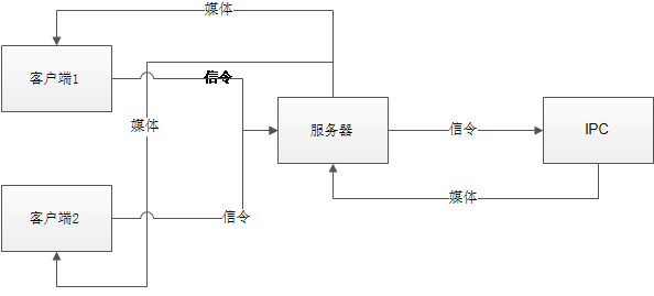 Freeswitch implements GB28181 platform - Programmer Sought
