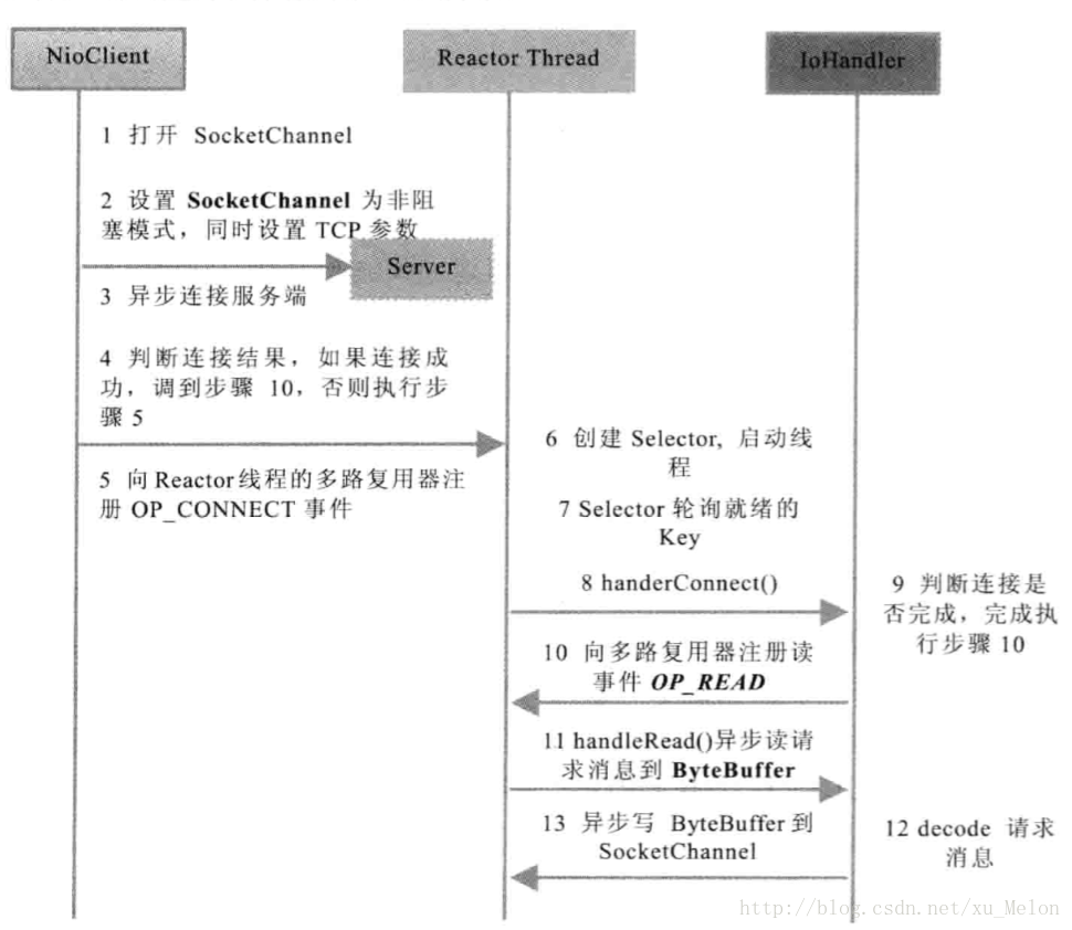 为什么要用netty开发？ Csdn博客