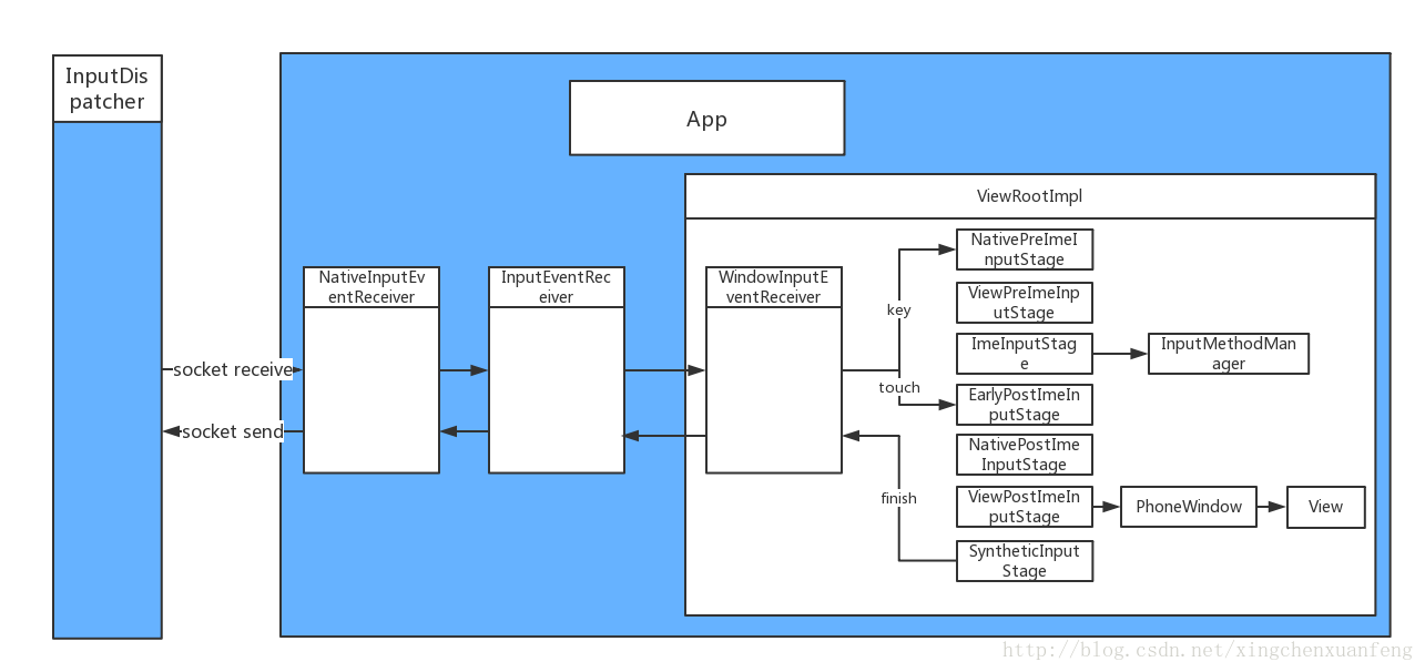 Android Input系统事件分发流程android Input事件流程图 Csdn博客 