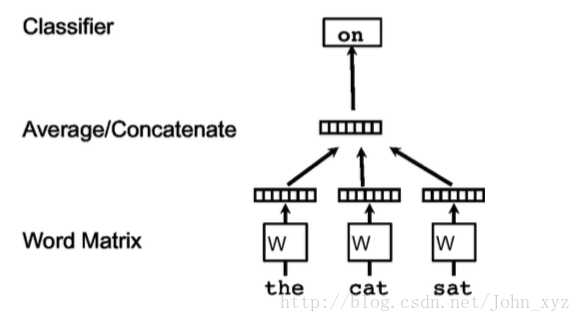 句向量与doc2vec Csdn博客 