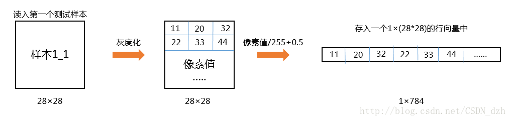 Opnecv——svm数字识别opencv Svm 数字识别csdndzh的博客 Csdn博客 