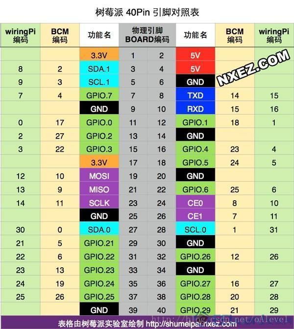 树莓派gpio针脚在python中bcm与board模式gpioboard模式 Csdn博客 