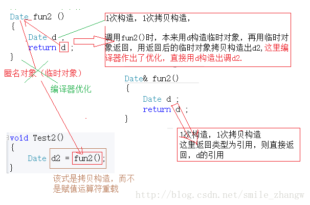 C 对传参和传返回值时的优化处理 C 穿参优化 Csdn博客