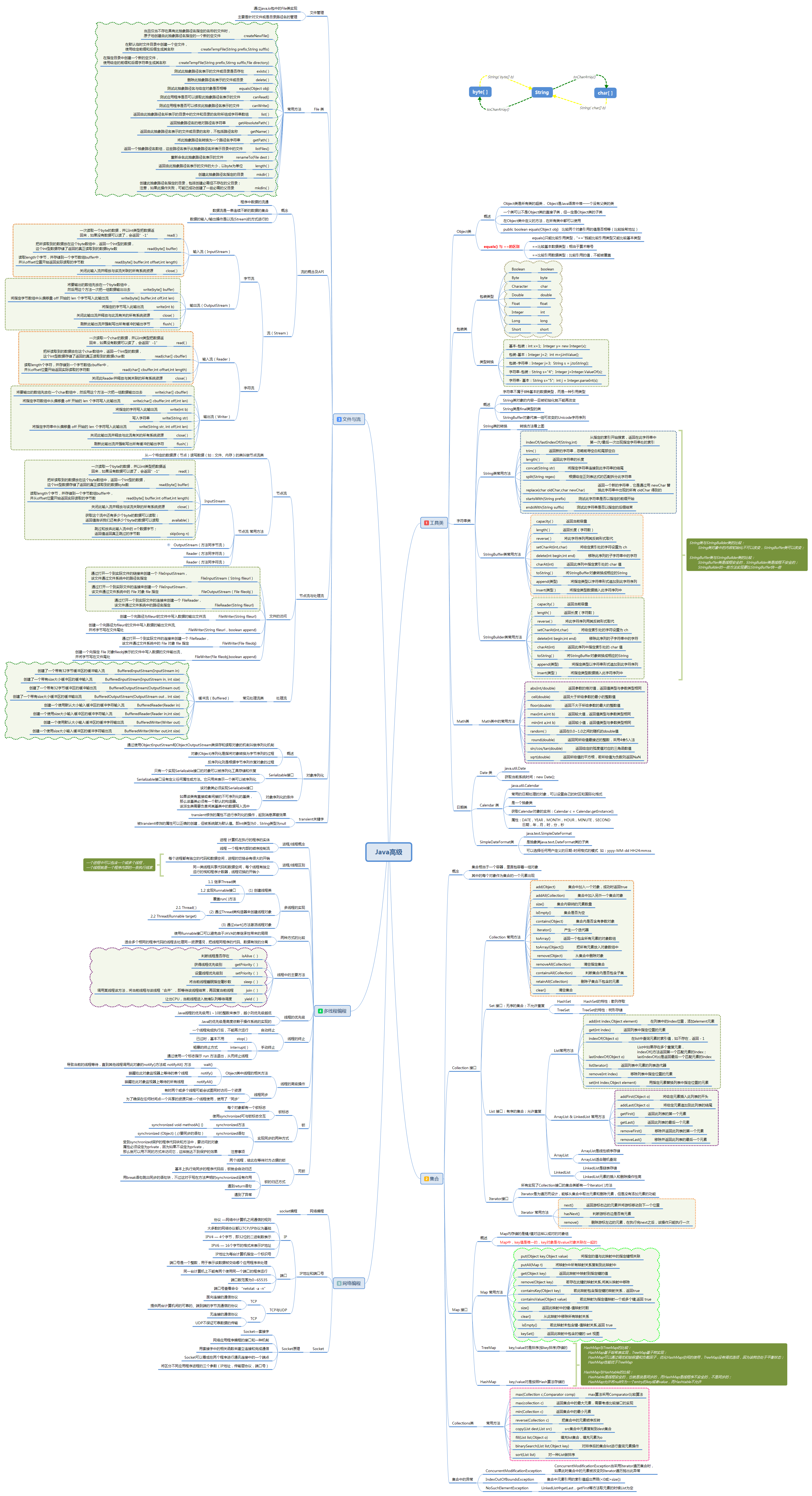 Java高级 思维导图java高级程序设计课思维导图 Csdn博客 