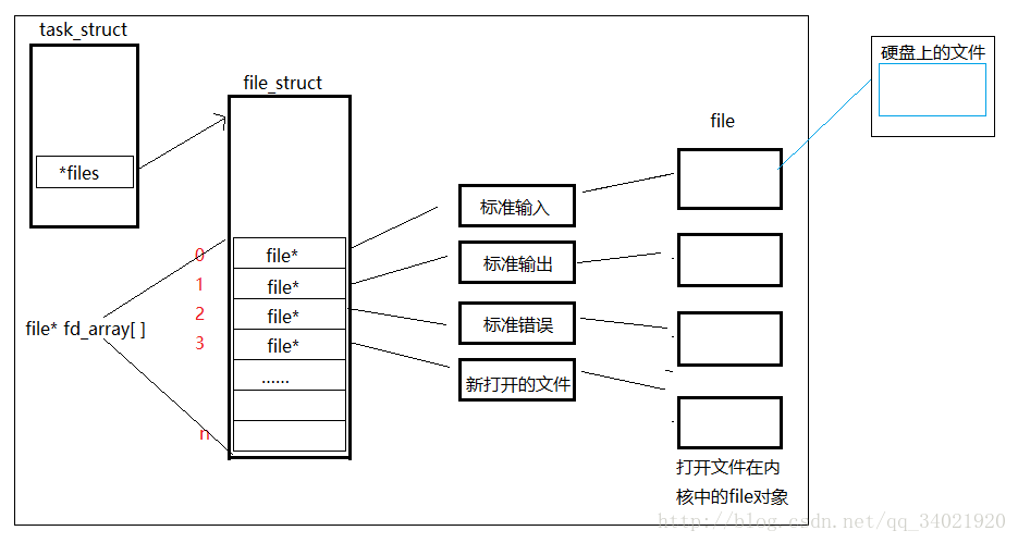 Linux 文件描述符fd与file结构体linux C Fd File区别 Csdn博客 