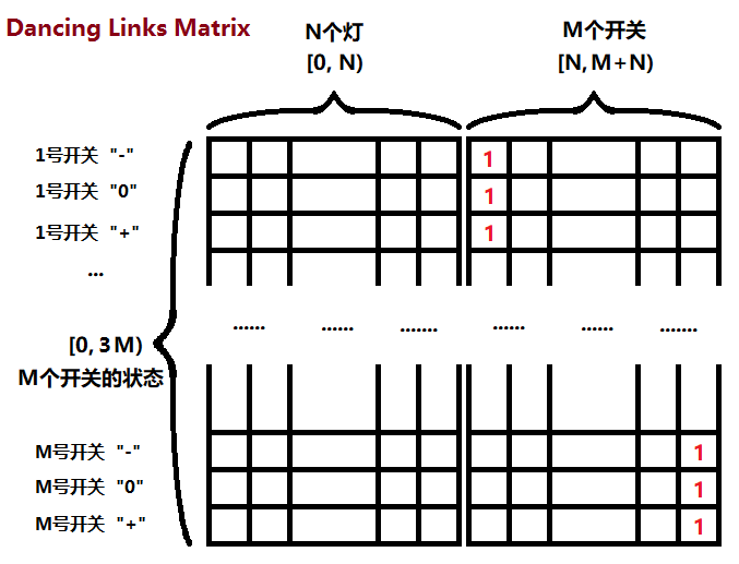 夜深人静写算法（五十）- Dancing Links X（跳舞链）-CSDN博客