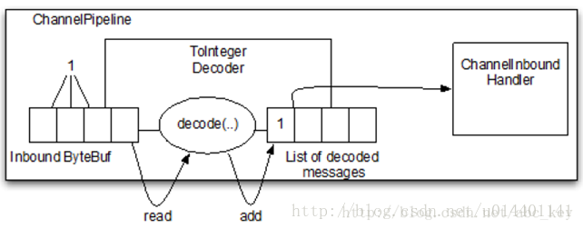 Netty之编解码技术四messagetomessagecodec和bytetomessage区别 Csdn博客 