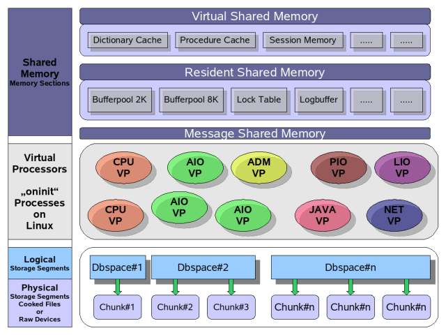 SinoDB的系统架构概述_sinodb主进程名称是哪个-CSDN博客