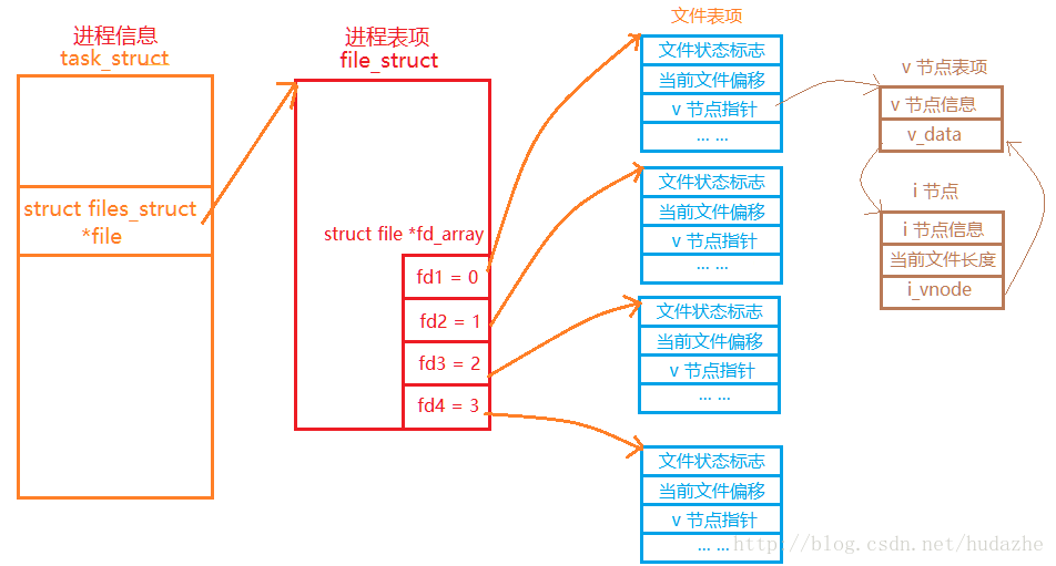 自制linux Tree命令 Csdn博客 