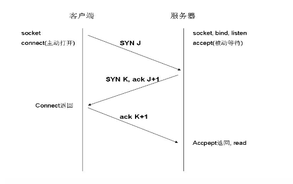 网络编程（2）udp协议、tcp协议、socket概念、socket Udp网络通信、socket Tcp网络通信什么是以太网套接字通信 Csdn博客