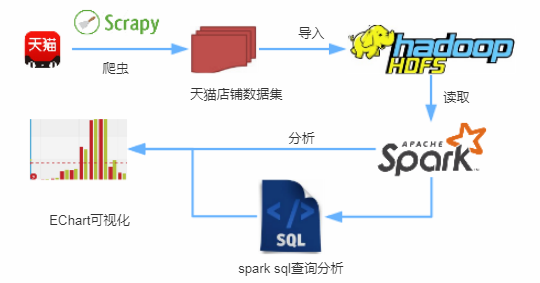 1. Big data tools simply analyze Tmall's year-end and monthly sales ...