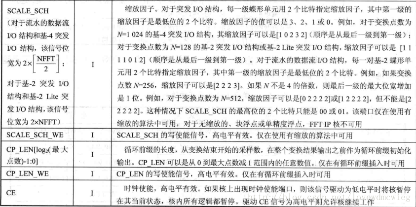 关于xilinx Fpga Fft Ip核的学习笔记fft Ip核中的系统时钟与数据速率 Csdn博客 