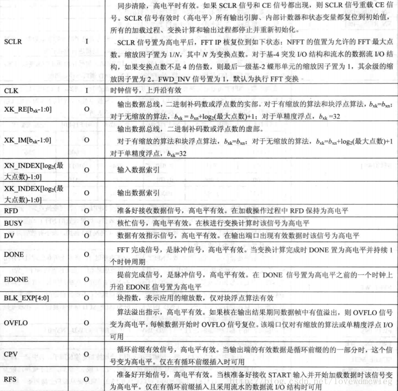 关于xilinx Fpga Fft Ip核的学习笔记fft Ip核中的系统时钟与数据速率 Csdn博客 