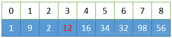Php实现快速排序快速排序 Php Csdn博客 
