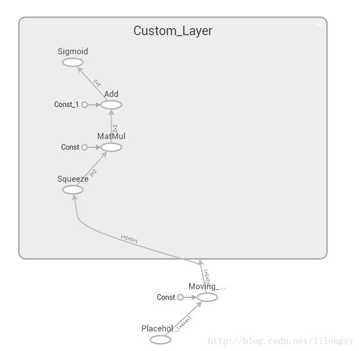 Tensorflow自定义layertensorflow调用自己写的layer Csdn博客