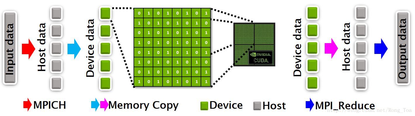 Mpi与cuda混合编程（makefile）mpi和cuda混合编程 Csdn博客 