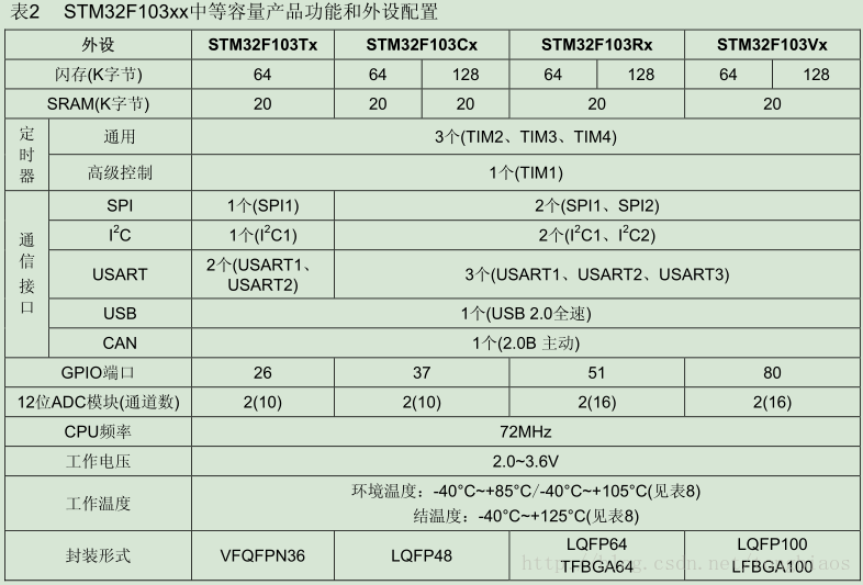 Stm32笔记05——stm32引脚功能分布stm32vetb引脚图 Csdn博客 