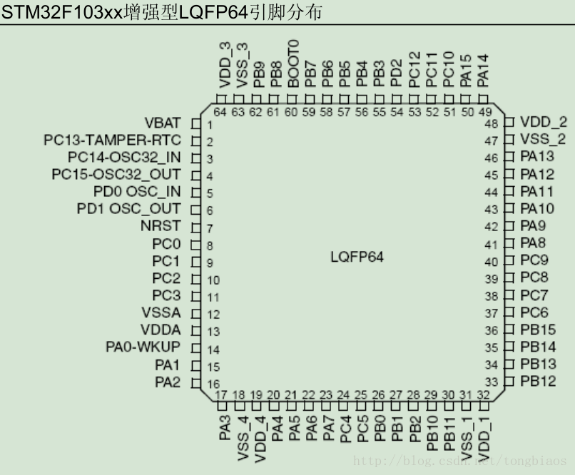 Stm32笔记05——stm32引脚功能分布stm32vetb引脚图 Csdn博客 