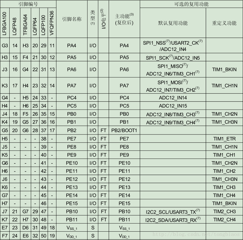 Stm32笔记05——stm32引脚功能分布stm32vetb引脚图 Csdn博客 