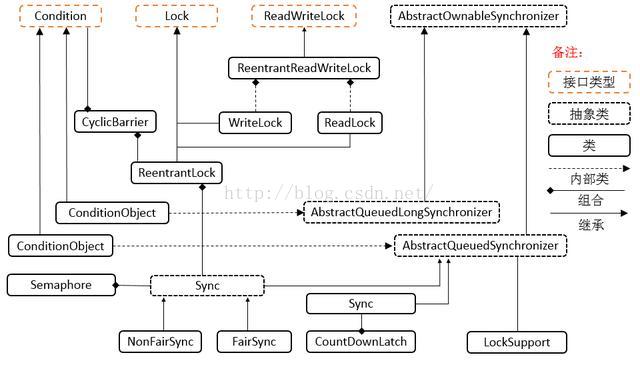 Java多线程解说【捌】 锁实现：读写锁reentrantreadwriterlock Retterantreadwritelock Queuelength 长度 Csdn博客