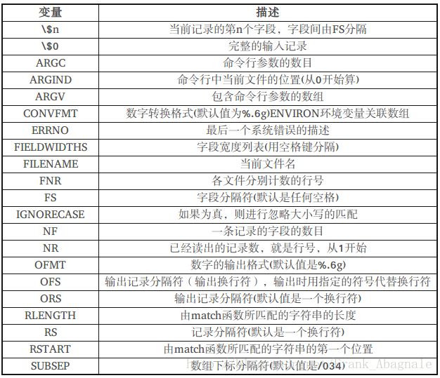 使用awk处理文本数据 Csdn博客 6097