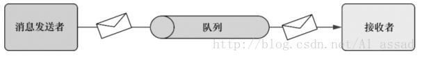 Spring Framework10：集成 Jms 异步消息队列（activemq）fo Frame使用消息队列 Csdn博客 2042