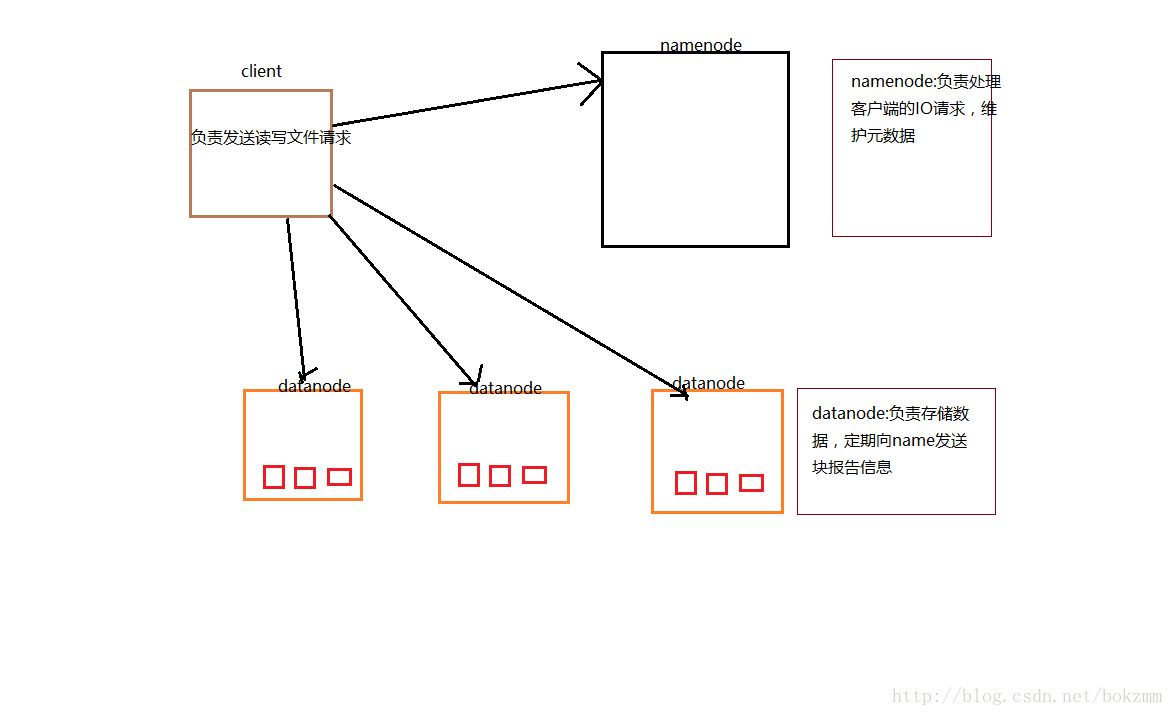 Hadoop总结及hdfs的读写流程hadoop 必须从hdfs读数据么 Csdn博客 5577