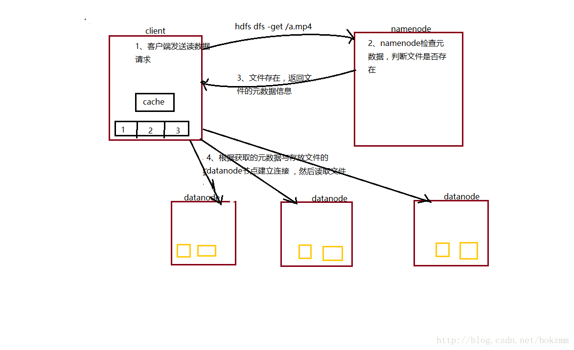 Hadoop总结及hdfs的读写流程hadoop 必须从hdfs读数据么 Csdn博客 9489