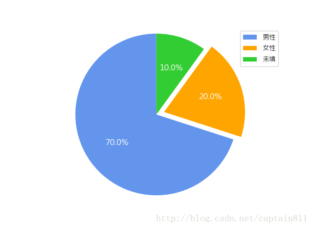 【matplotlib】饼图 Legend 、loc、color位置颜色图例中文显示（一个饼图的例子） Matplotlib饼图颜色 Csdn博客