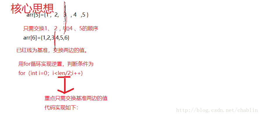 数组逆置实现 Csdn博客 
