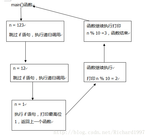 C语言递归算法系列 逆序和正序输出一个整数的每位数 1正序输出整数的每一位数递归函数 Csdn博客 