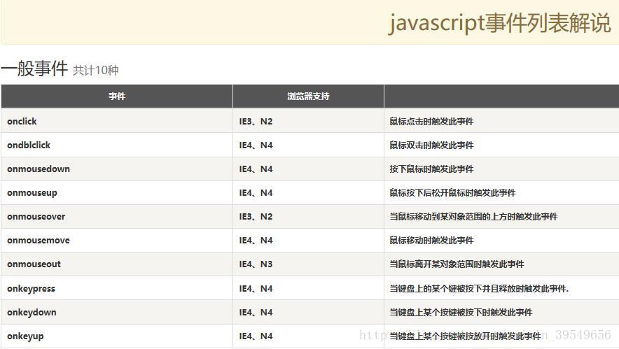 Javascript给按钮绑定点击事件（onclick）的方法及js常见事件js 添加onclick Csdn博客 5424