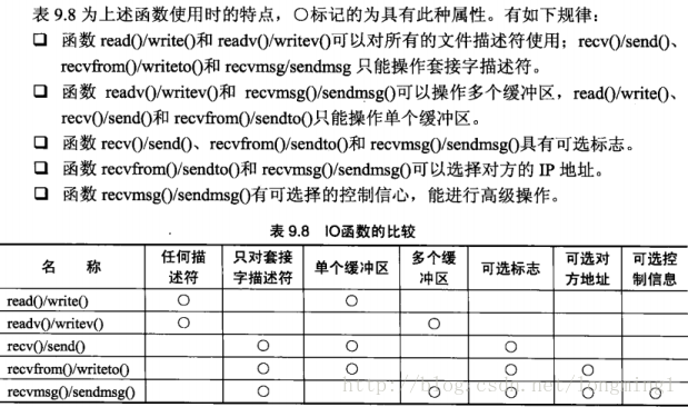 Recvsendreadvwritevrecvmsgsendmsgsendto和recvfrom详解 Csdn博客 