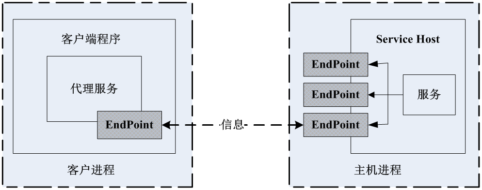 Wcf工作原理精要 Csdn博客 