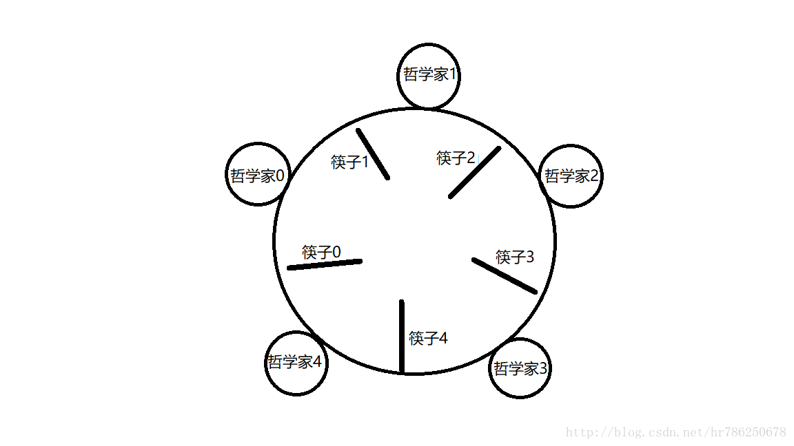 Java多线程解决哲学家就餐问题java有五位哲学家围坐在一张圆形餐桌旁做以下两件事情之一吃饭或者思考。吃东 Csdn博客 