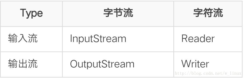 Java基础初探（十三）io简介、字节流与字符流区别、带缓冲的字节 字符流读取数据、filereader Filewriter便捷类、apache Io库使用说明 Apache Ioutis