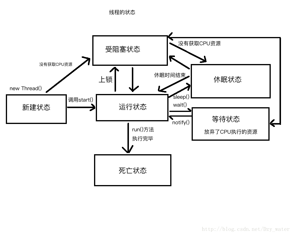 Java中线程的状态、同步锁以及死锁详解线程状态和锁 Java Csdn博客 1789