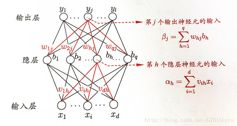 神经网络中的bp算法（原理和推导）background Propagation Csdn博客 