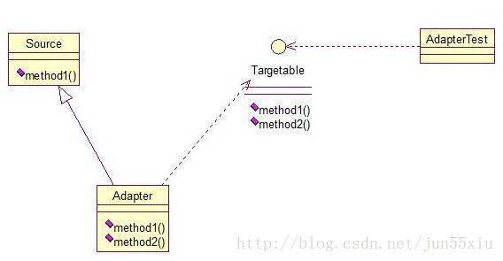 Java Io 适配器模式（adapter）and装饰模式（decorator）jav Io 适配器模式 Csdn博客 0311