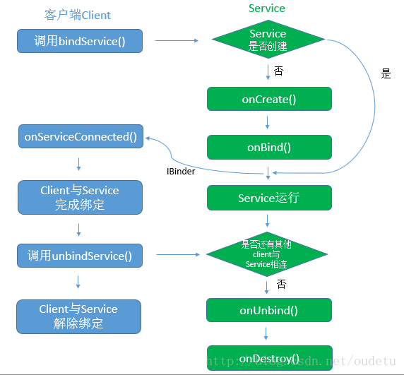 Android中bindservice的使用及service生命周期 Csdn博客