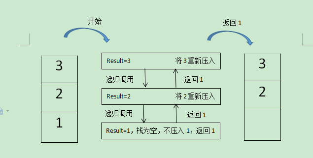 如何仅用递归函数和栈操作逆序一个栈（java实现）java递归函数实现栈逆序 Csdn博客