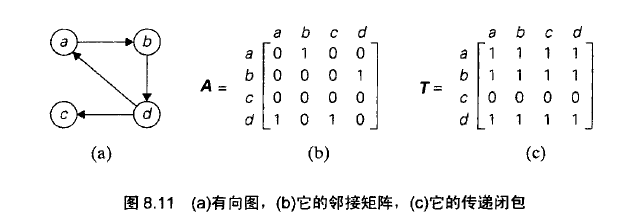 动态规划在求解传递闭包问题中的应用（java） Warshell算法 Csdn博客